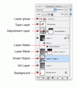 Adobe Photoshop Layers explained