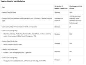 Adobe Creative Cloud Changes, pricing, Generative Credits and Creative ...