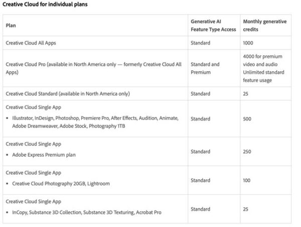 Adobe Creative Cloud Changes, pricing, Generative Credits and Creative ...